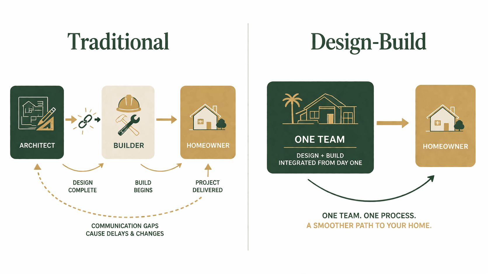The Design-Build Process in St. Petersburg, FL - What to expect
